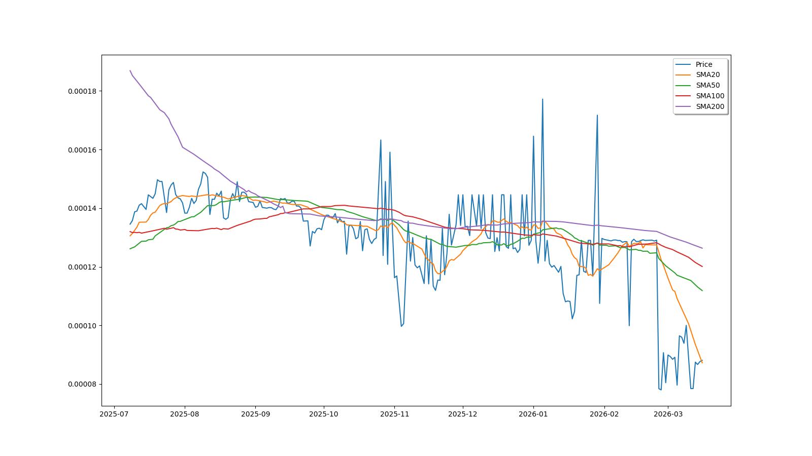 MarxCoin Simple Moving Averages