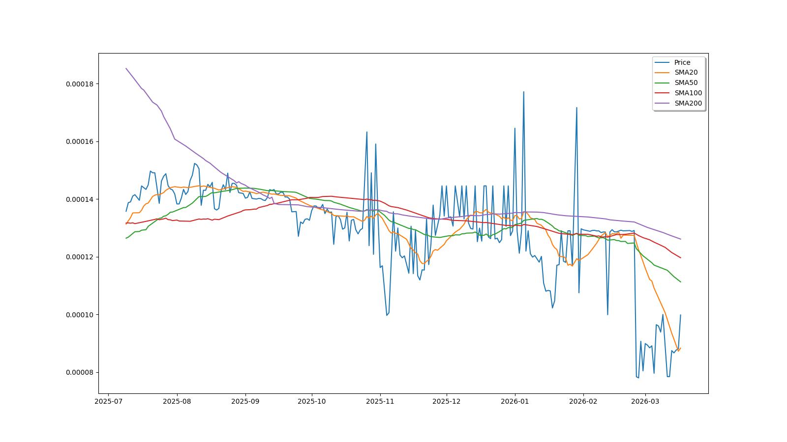 MarxCoin Simple Moving Averages