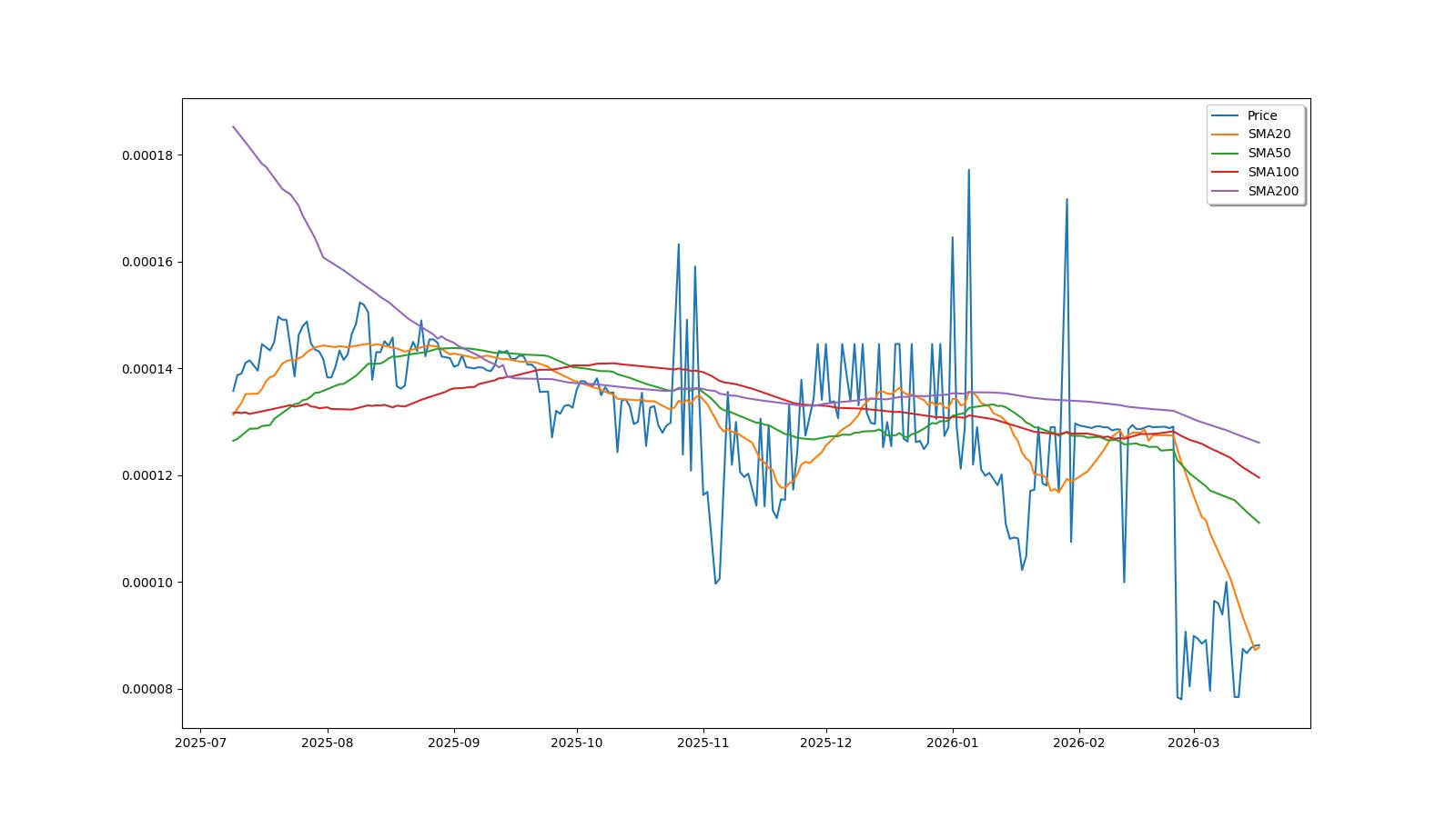 MarxCoin Simple Moving Averages