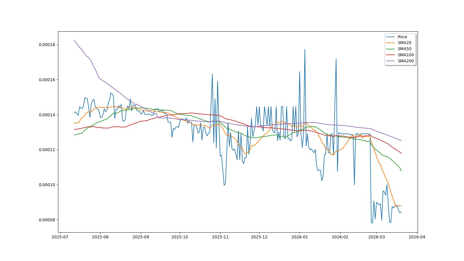 MarxCoin Simple Moving Averages
