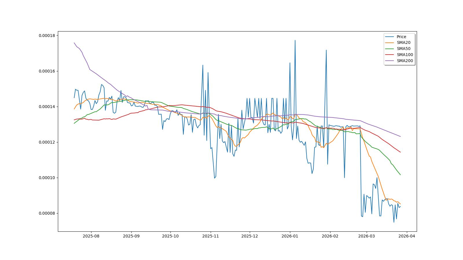 MarxCoin Simple Moving Averages