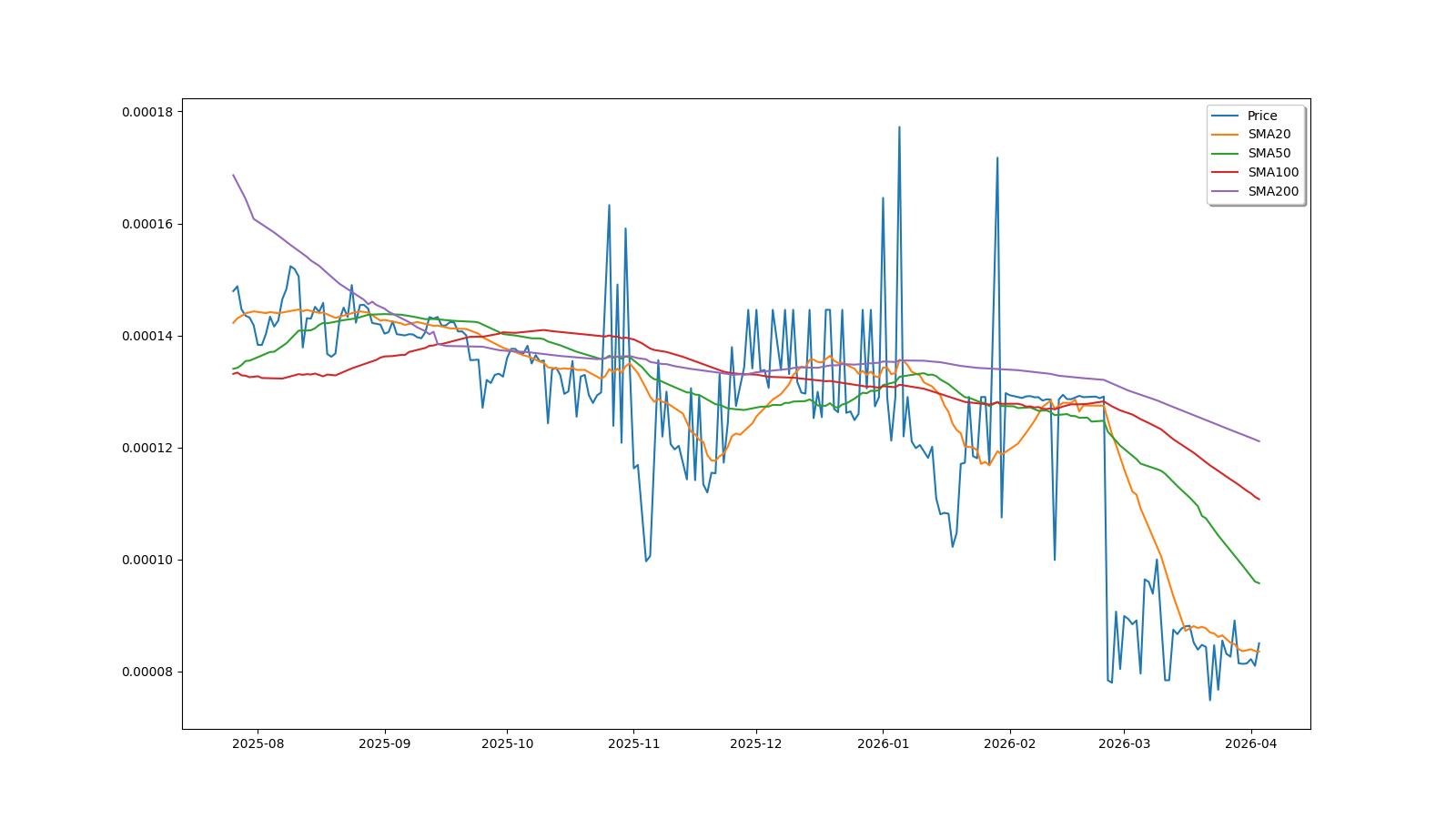 MarxCoin Simple Moving Averages