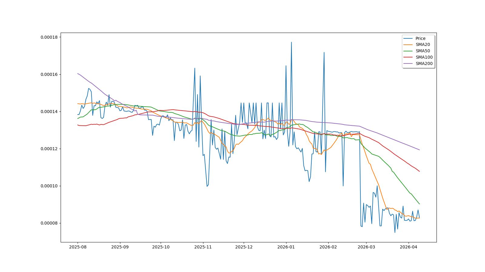 MarxCoin Simple Moving Averages