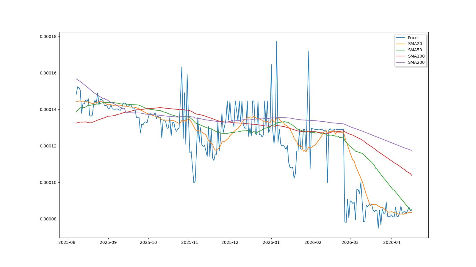 MarxCoin Simple Moving Averages
