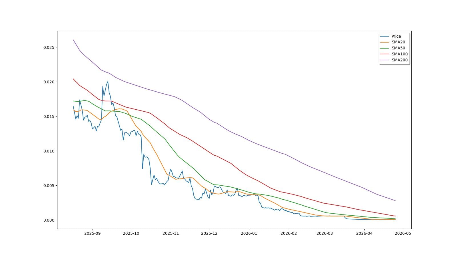 Masa Simple Moving Averages