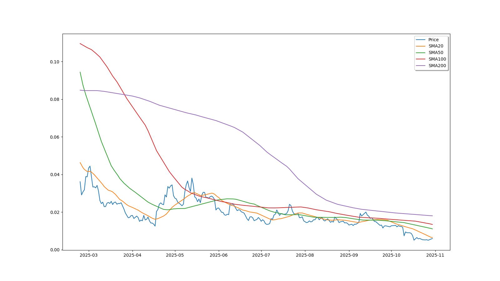 Masa Simple Moving Averages