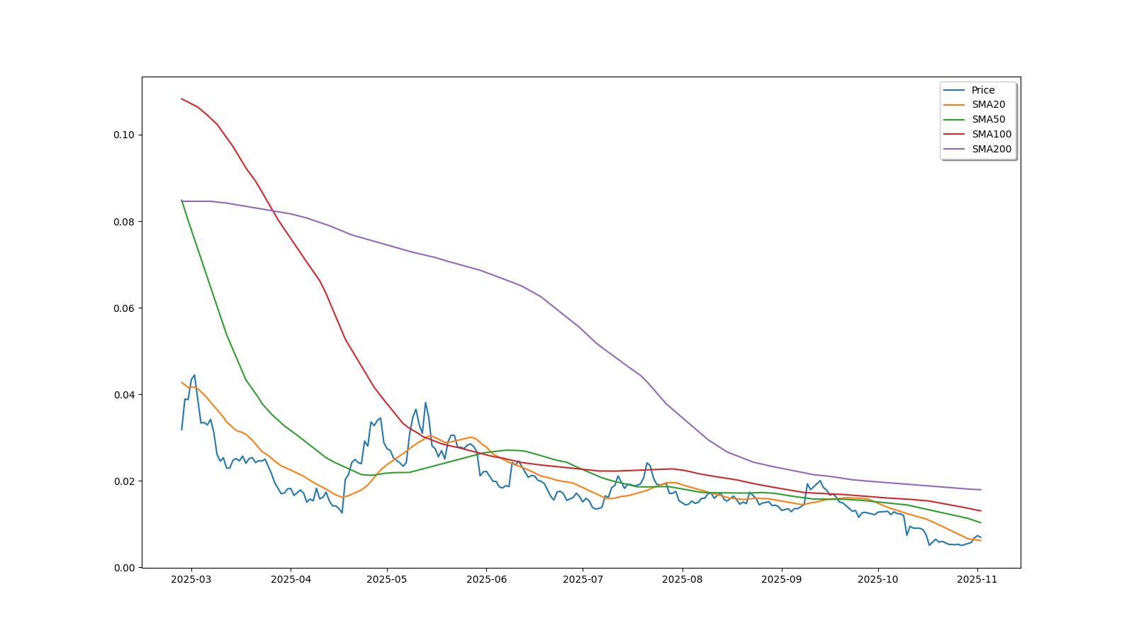 Masa Simple Moving Averages