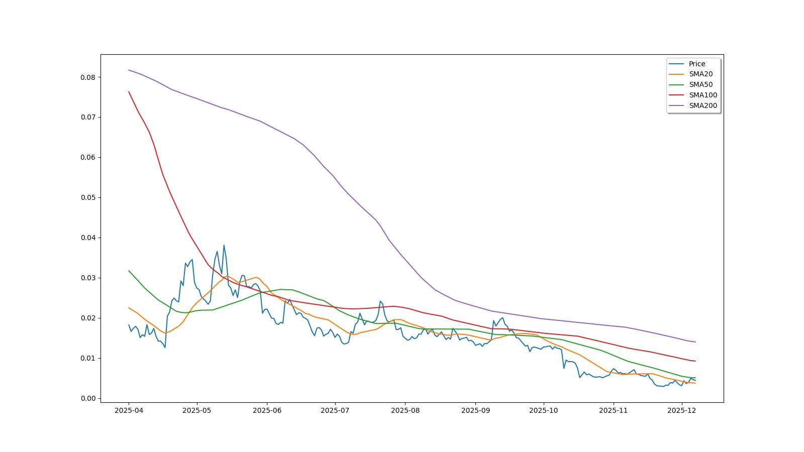 Masa Simple Moving Averages