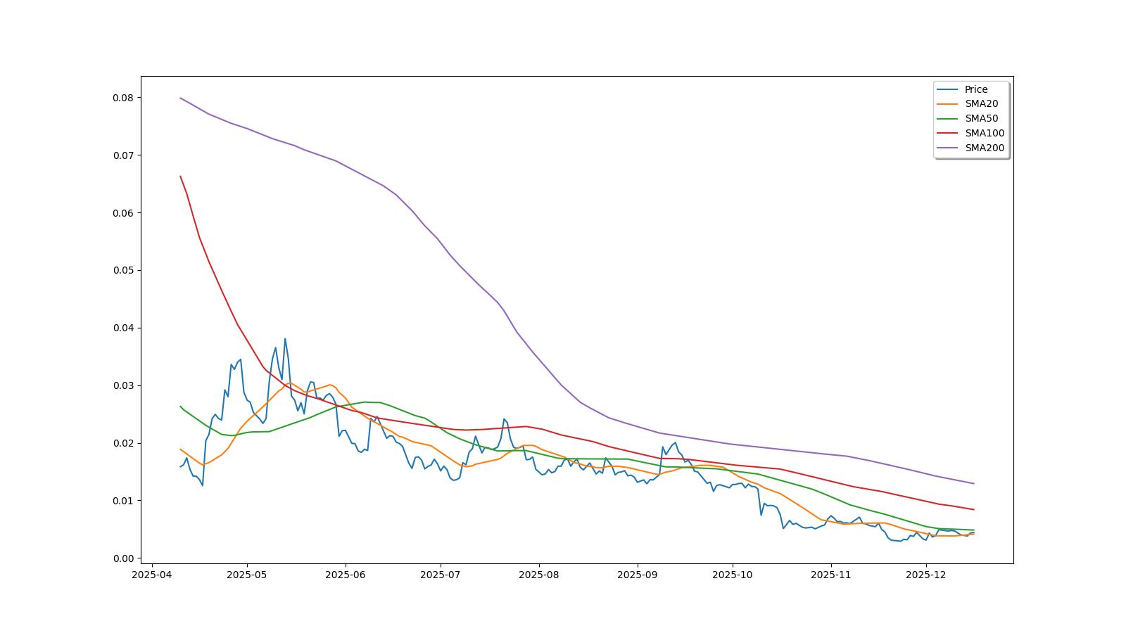 Masa Simple Moving Averages