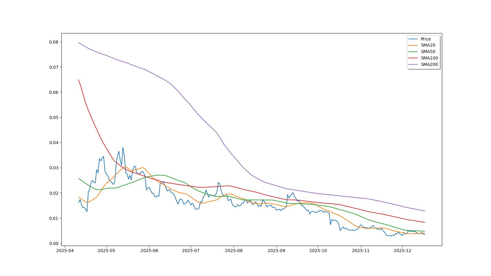 Masa Simple Moving Averages