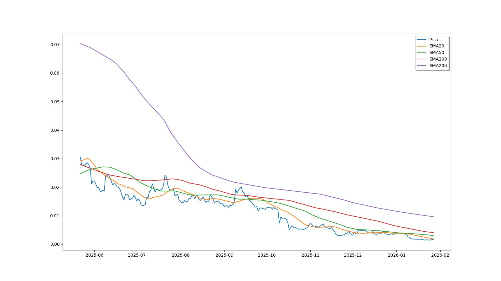 Masa Simple Moving Averages