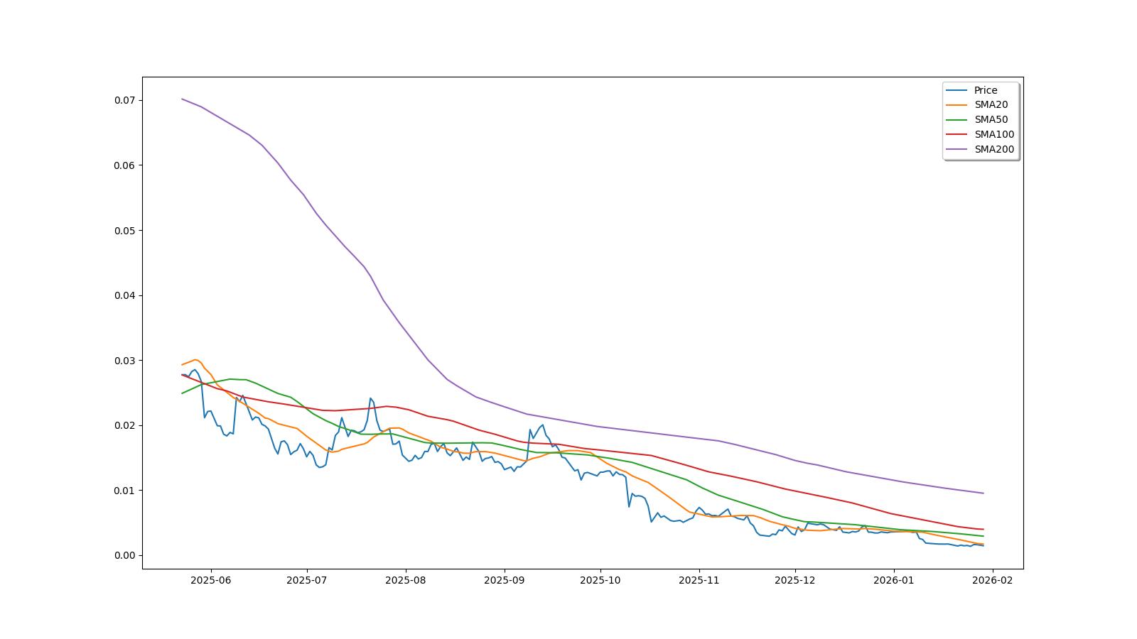 Masa Simple Moving Averages