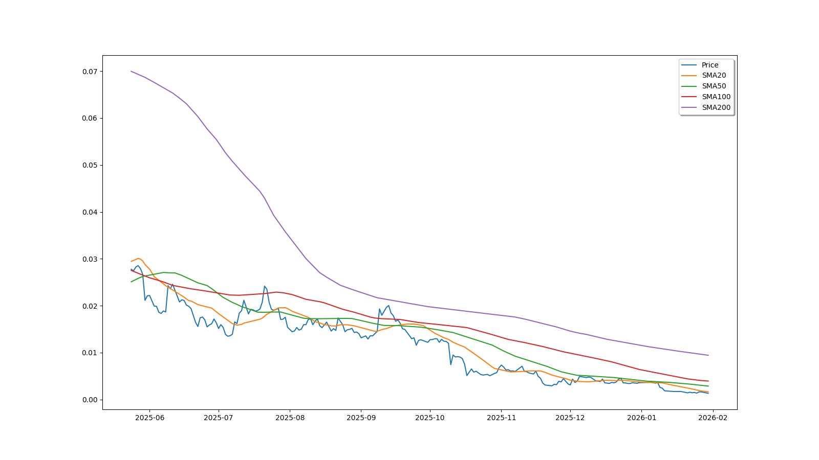 Masa Simple Moving Averages