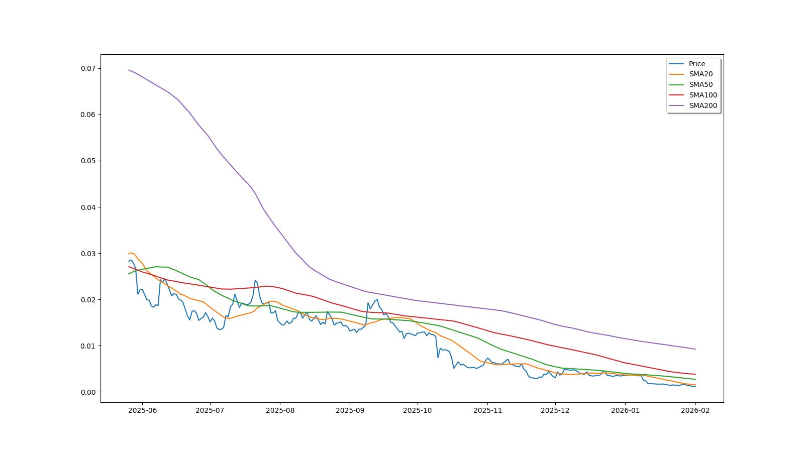 Masa Simple Moving Averages