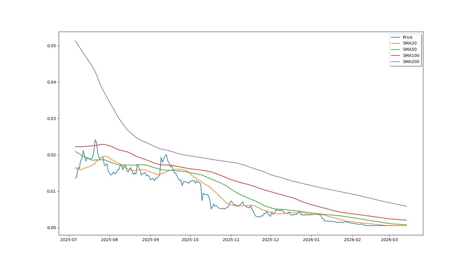 Masa Simple Moving Averages