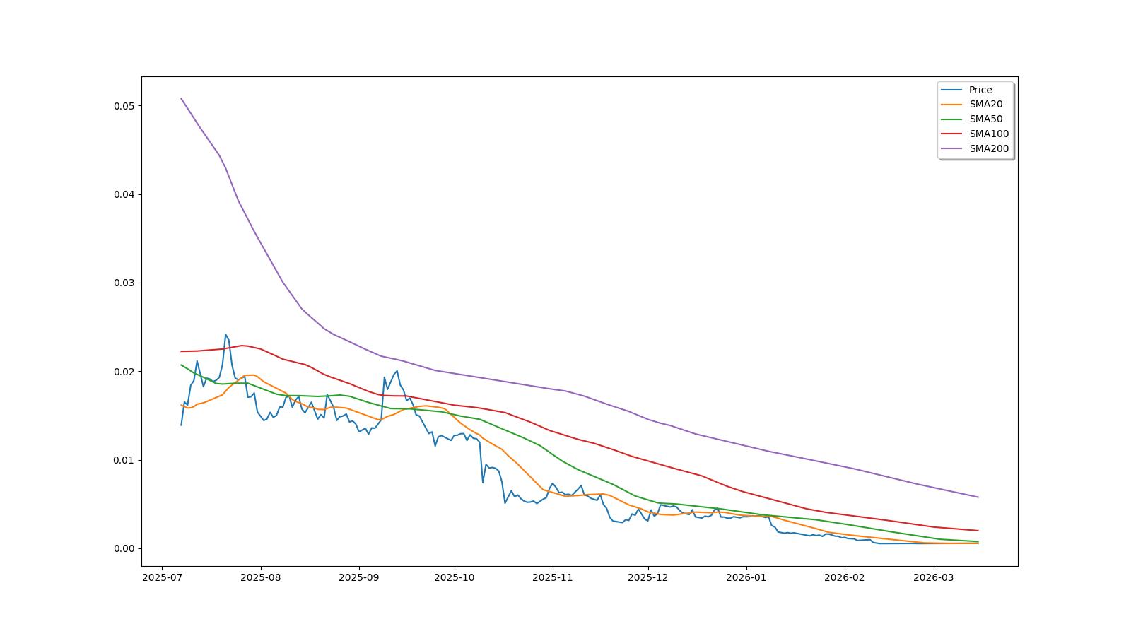 Masa Simple Moving Averages