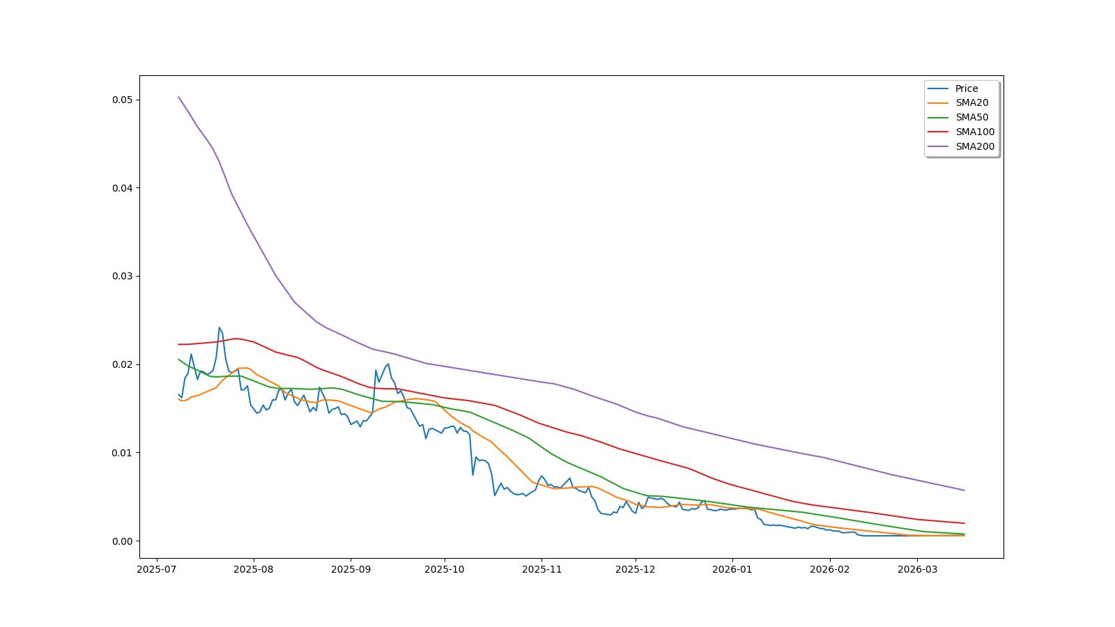Masa Simple Moving Averages