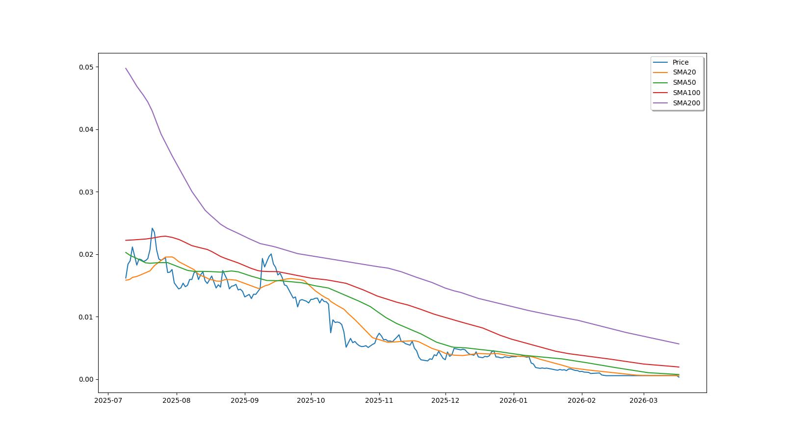 Masa Simple Moving Averages
