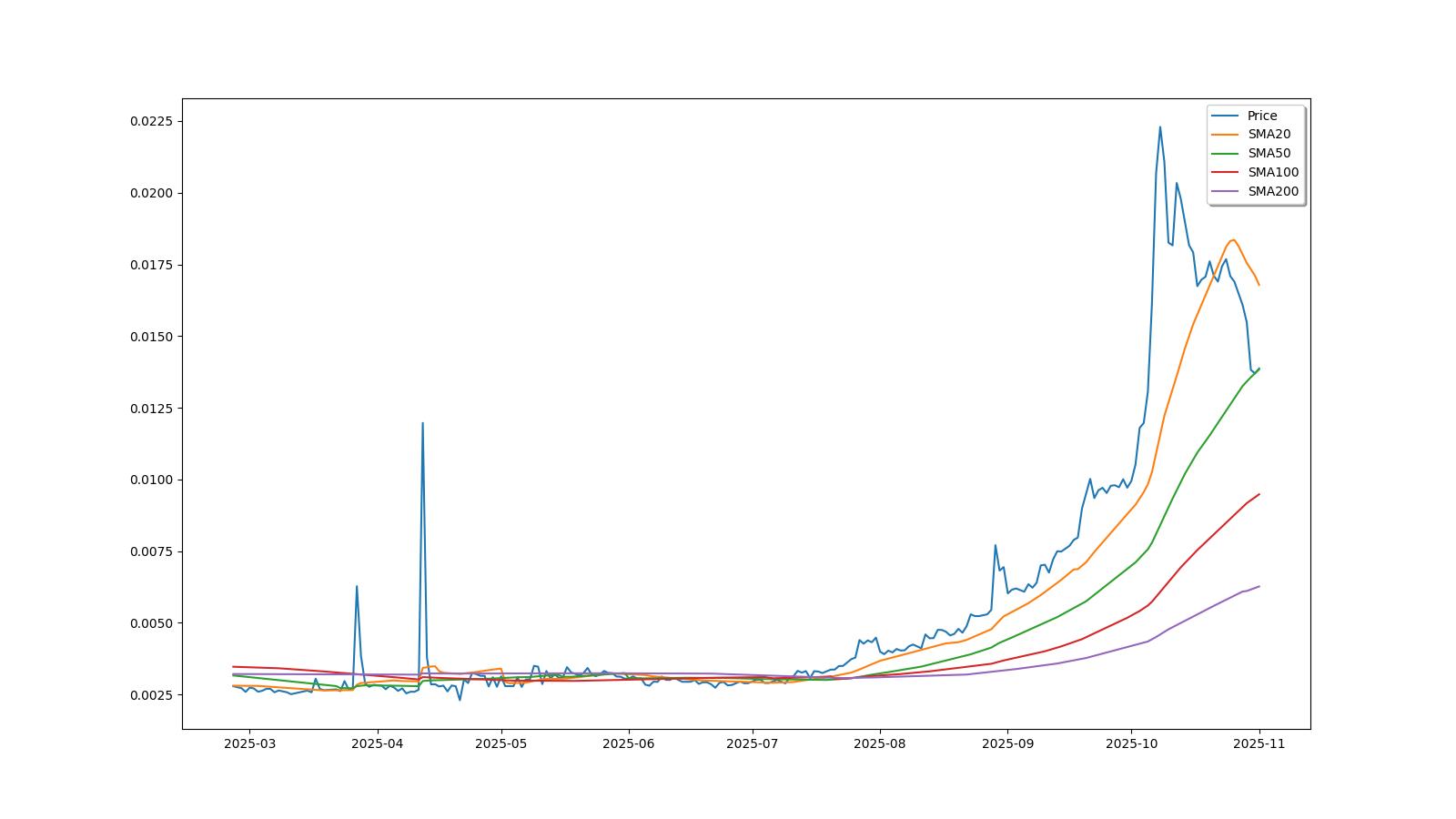 MASHIDA Simple Moving Averages