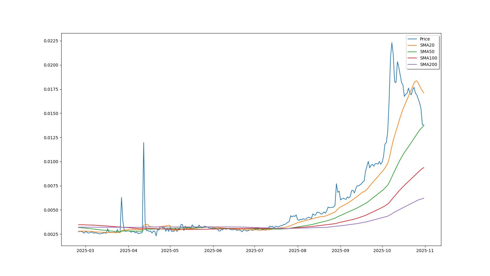 MASHIDA Simple Moving Averages