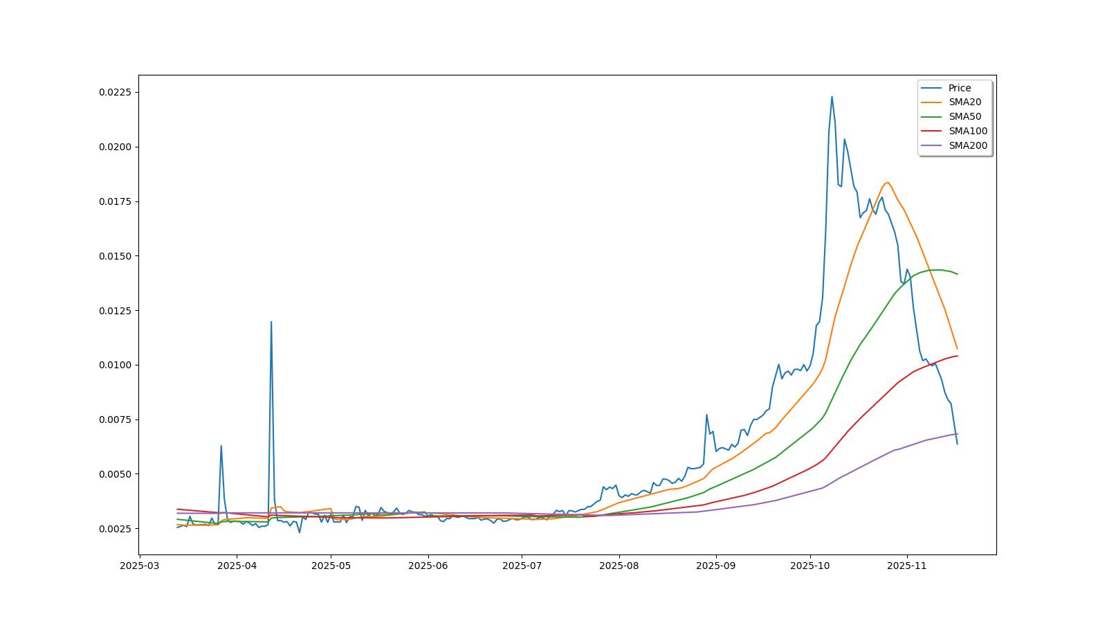 MASHIDA Simple Moving Averages