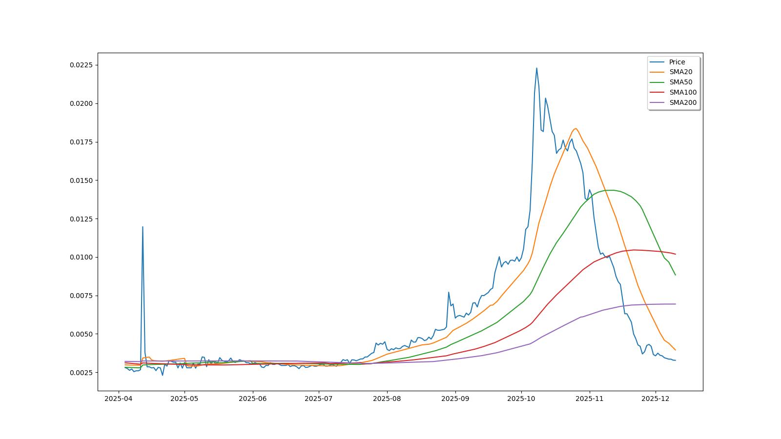 MASHIDA Simple Moving Averages