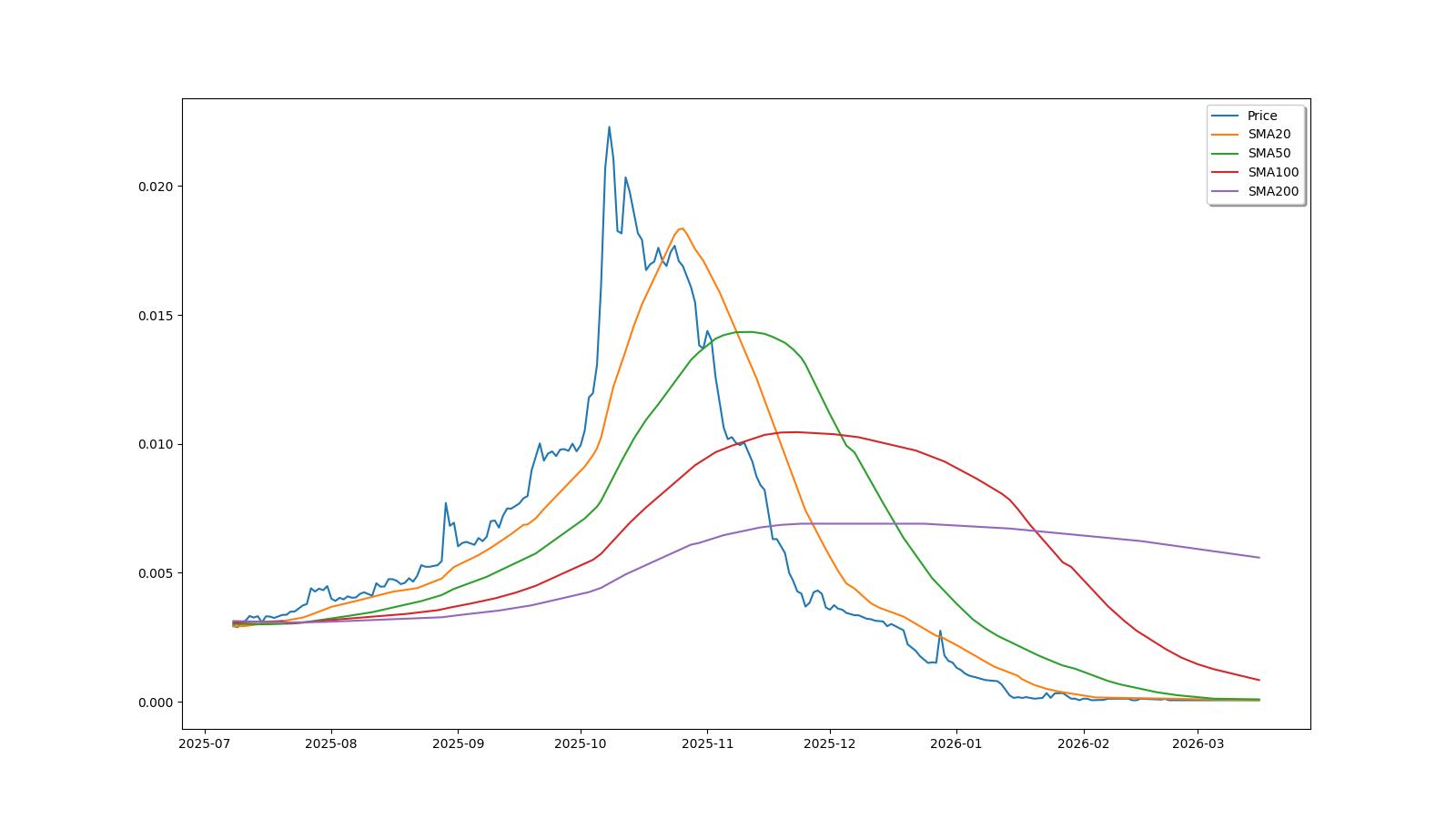 MASHIDA Simple Moving Averages