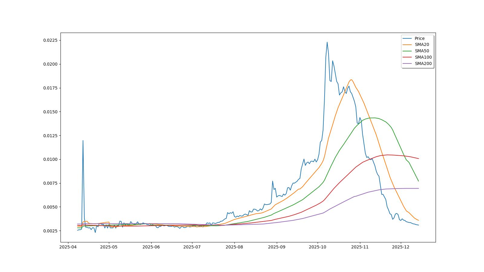 MASHIDA Simple Moving Averages