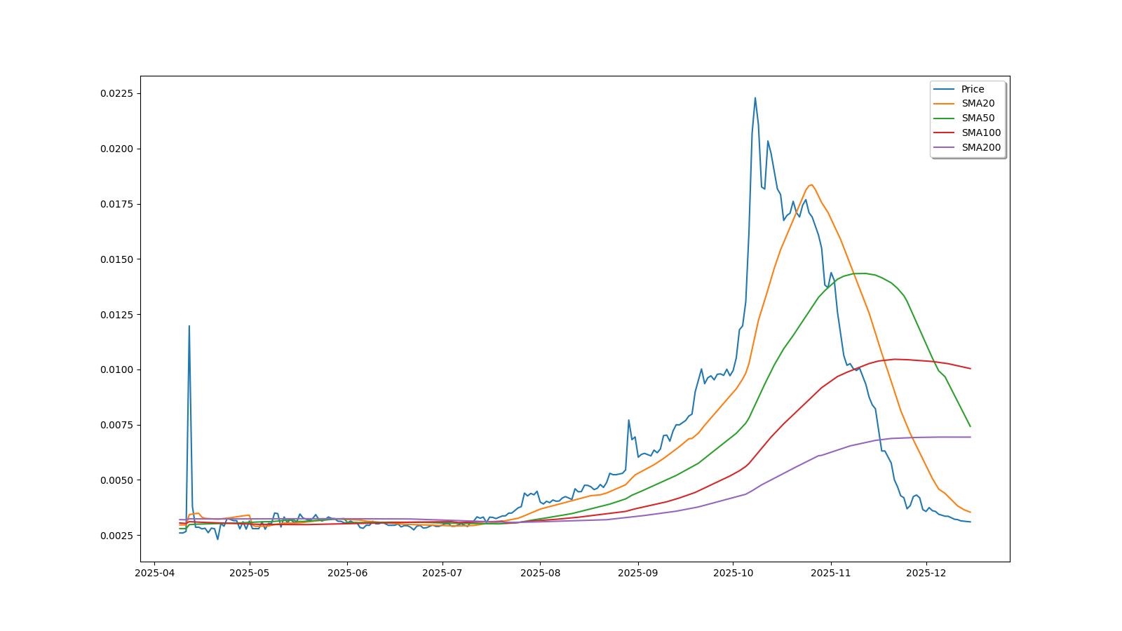MASHIDA Simple Moving Averages