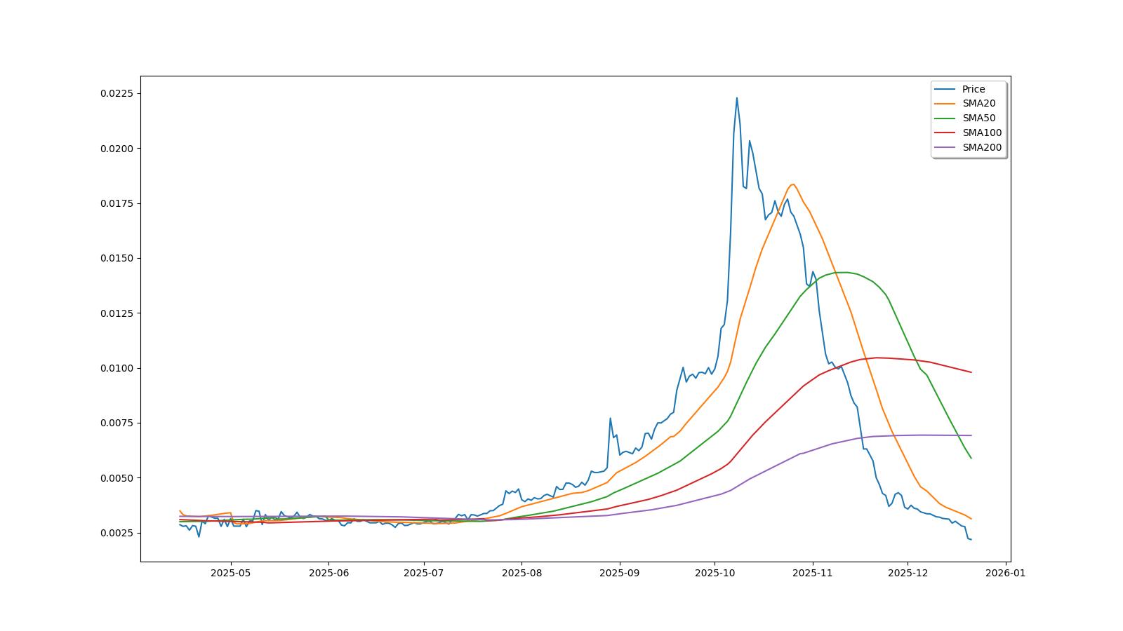 MASHIDA Simple Moving Averages