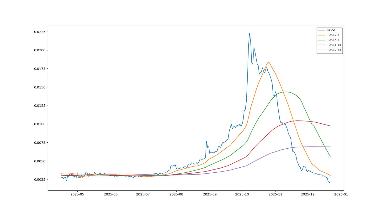 MASHIDA Simple Moving Averages