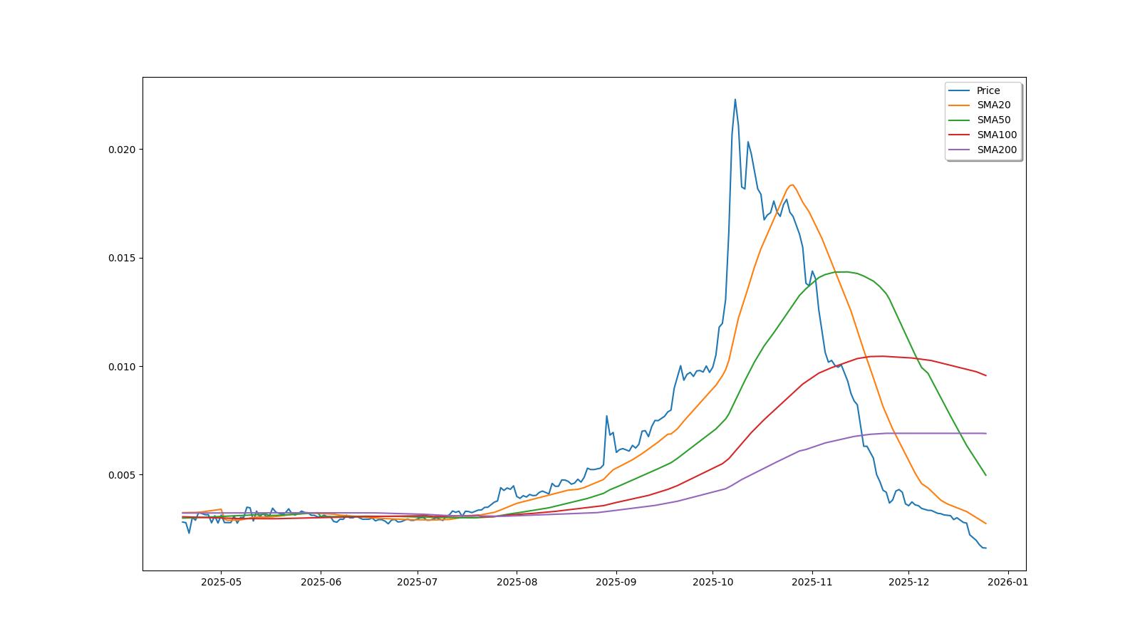 MASHIDA Simple Moving Averages