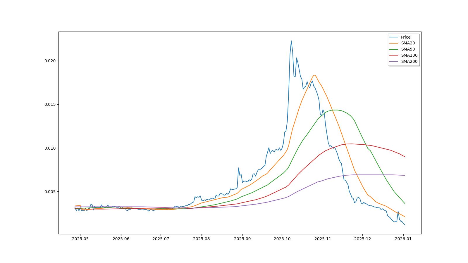 MASHIDA Simple Moving Averages