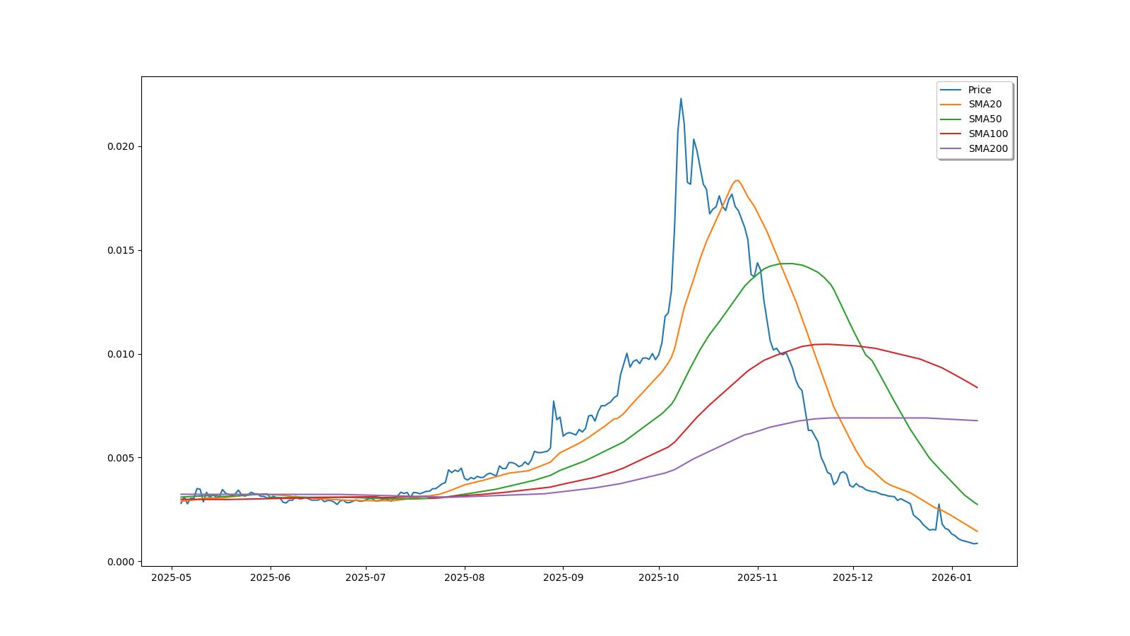 MASHIDA Simple Moving Averages