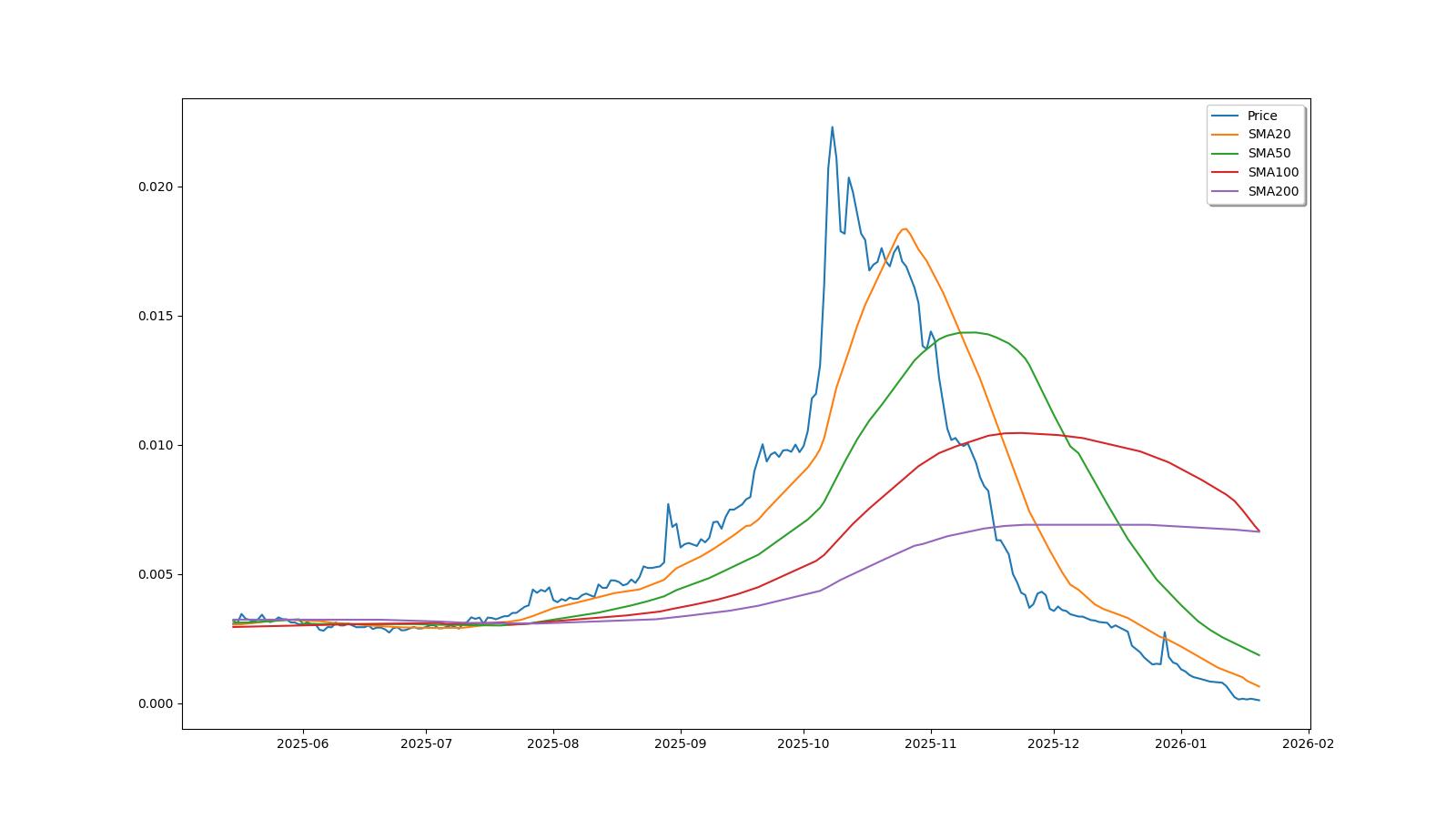 MASHIDA Simple Moving Averages