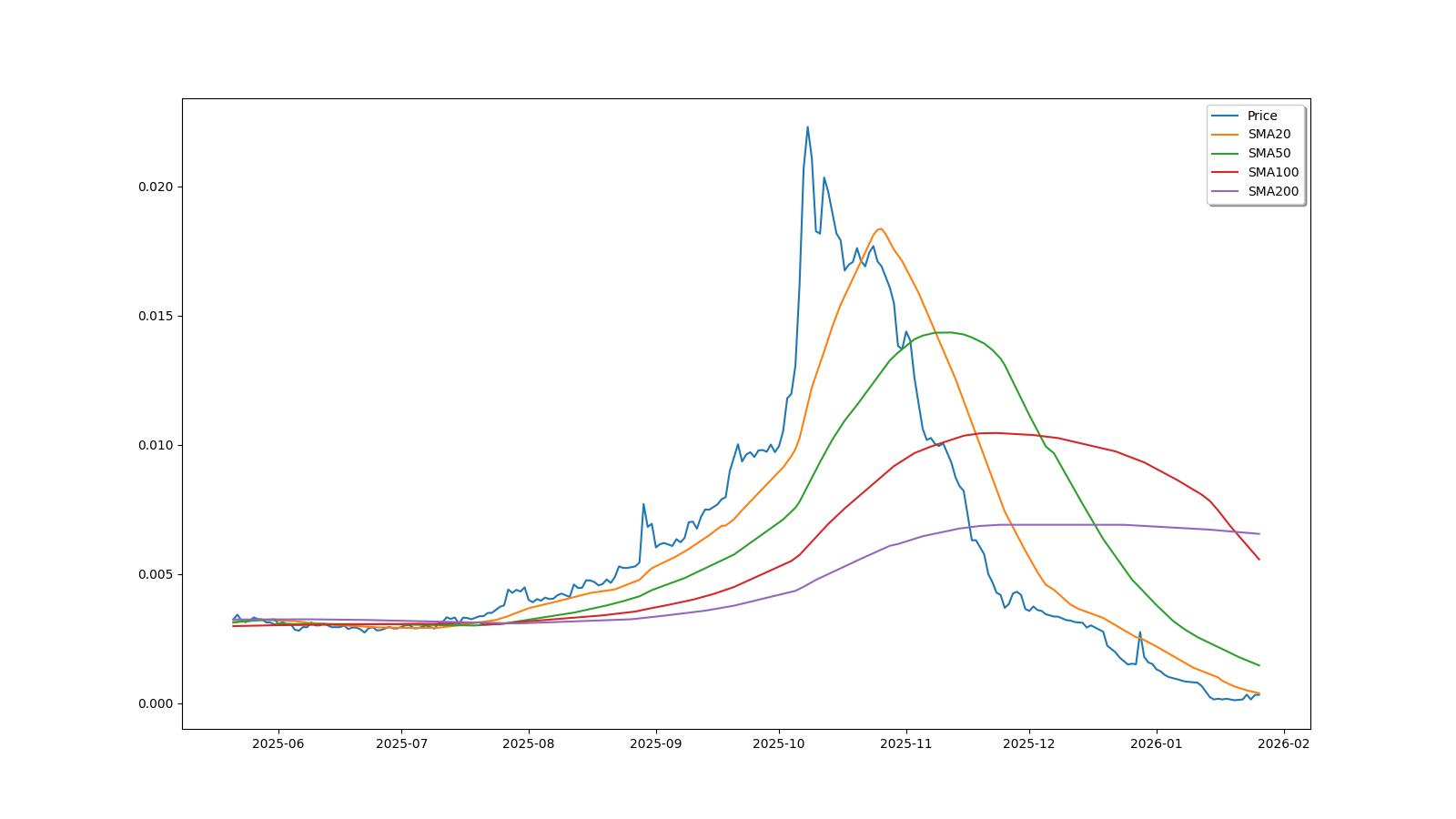MASHIDA Simple Moving Averages