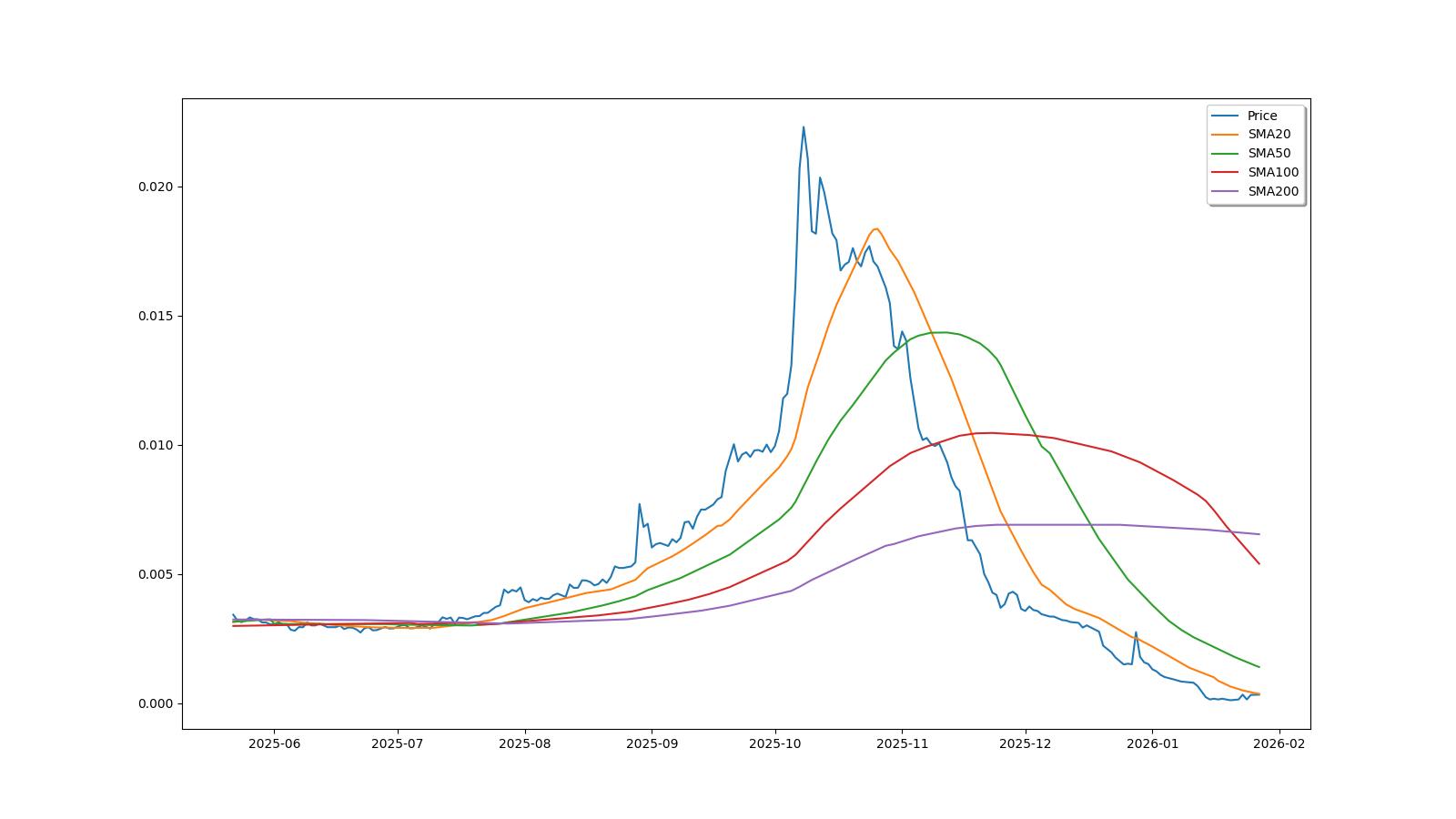 MASHIDA Simple Moving Averages