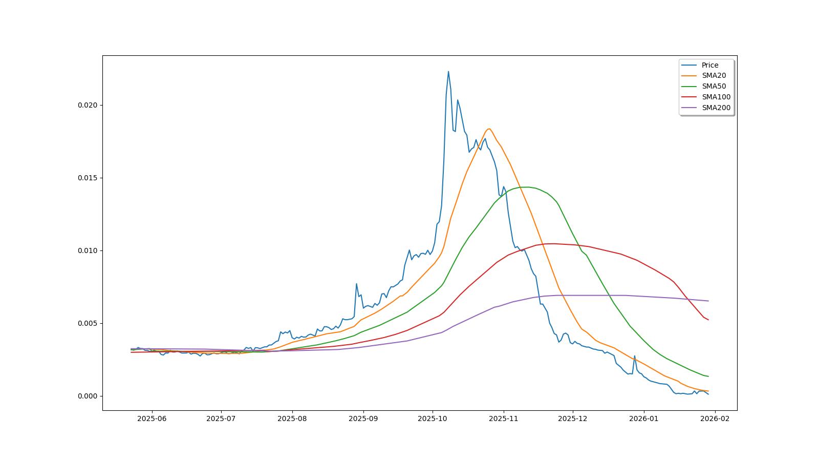 MASHIDA Simple Moving Averages