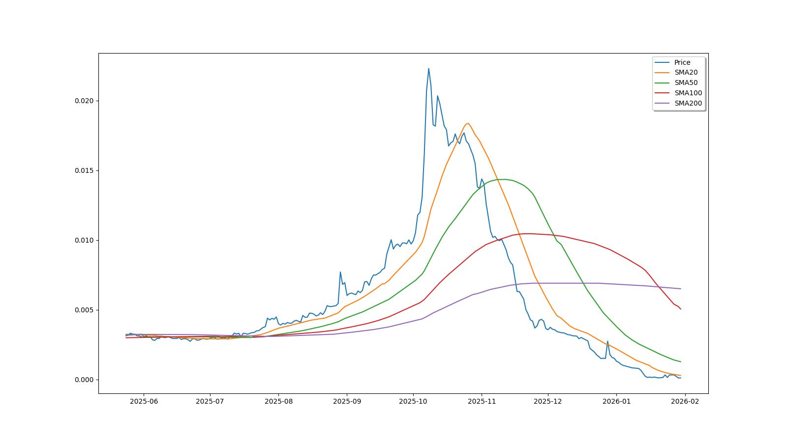 MASHIDA Simple Moving Averages