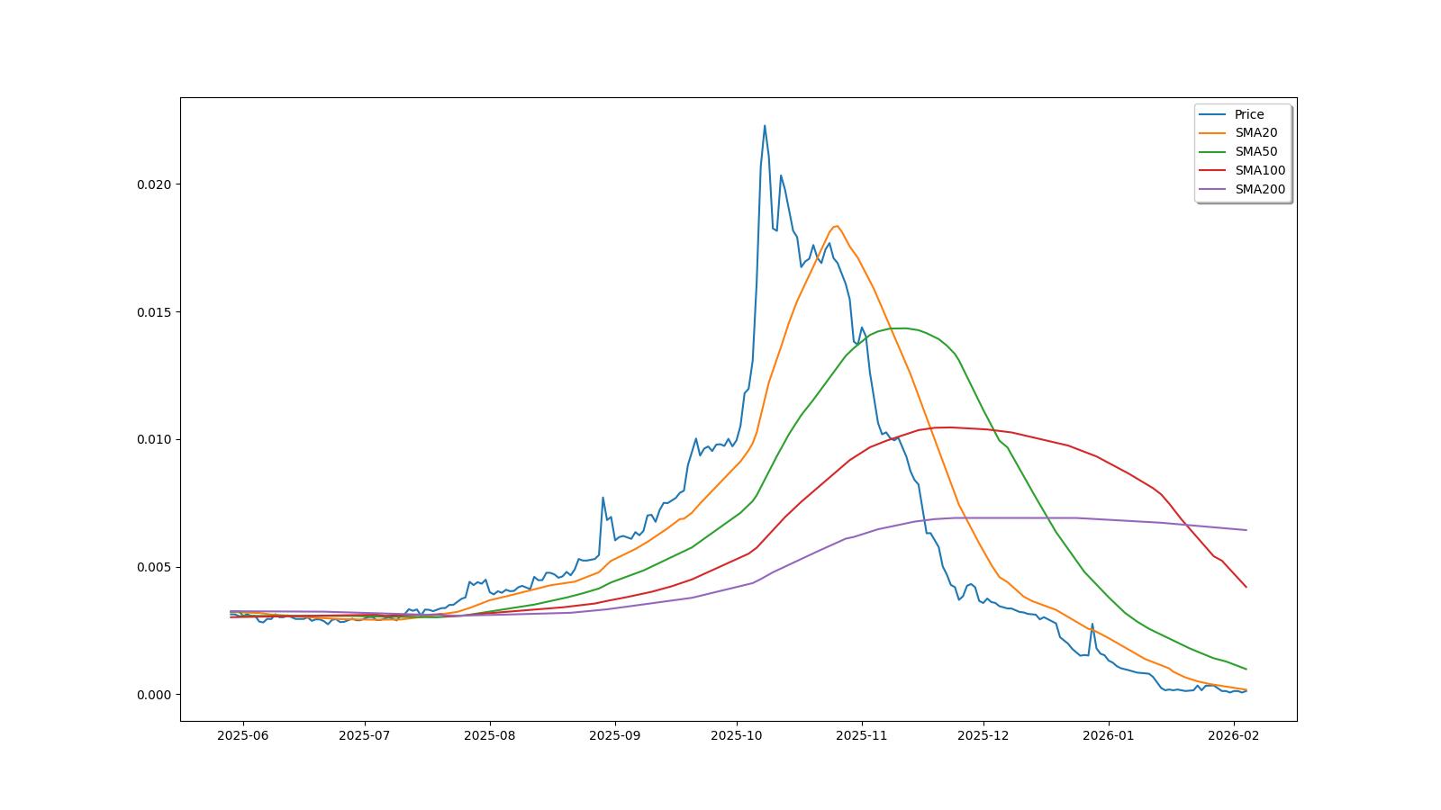 MASHIDA Simple Moving Averages
