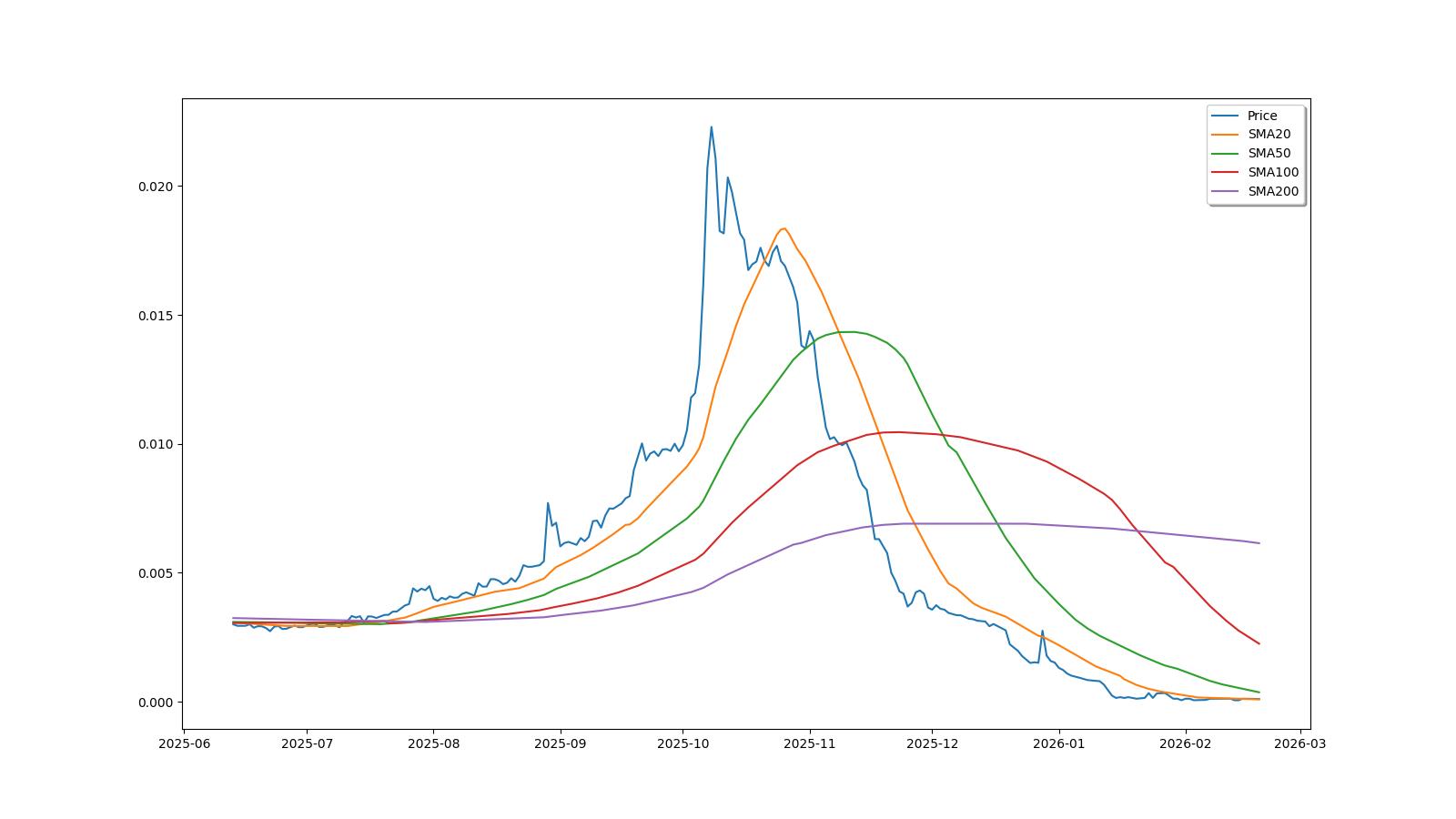 MASHIDA Simple Moving Averages