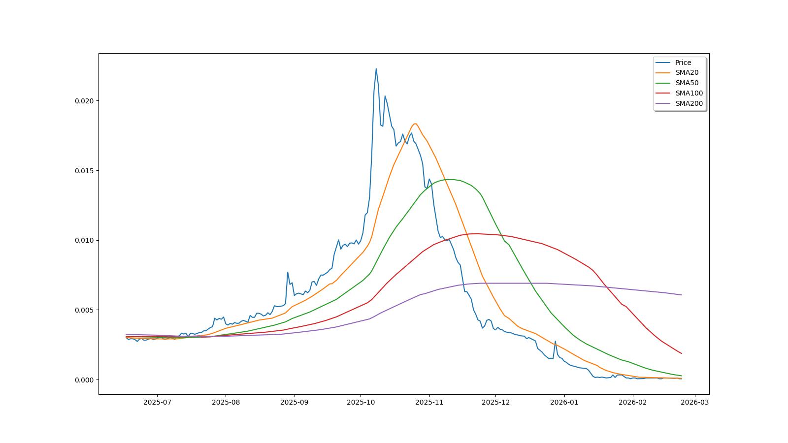 MASHIDA Simple Moving Averages
