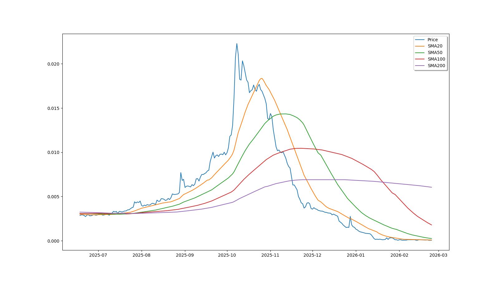 MASHIDA Simple Moving Averages
