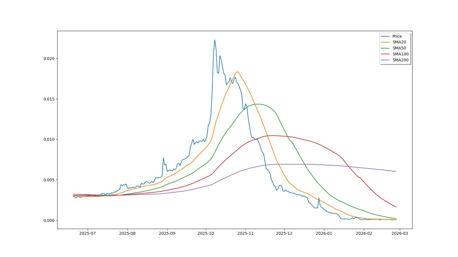 MASHIDA Simple Moving Averages