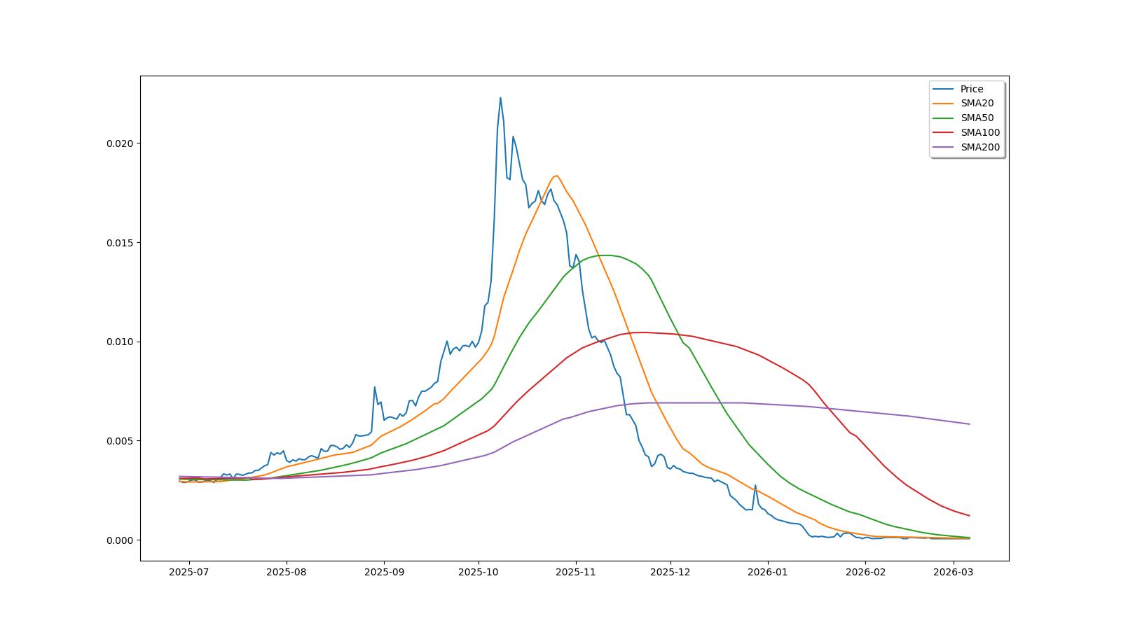 MASHIDA Simple Moving Averages