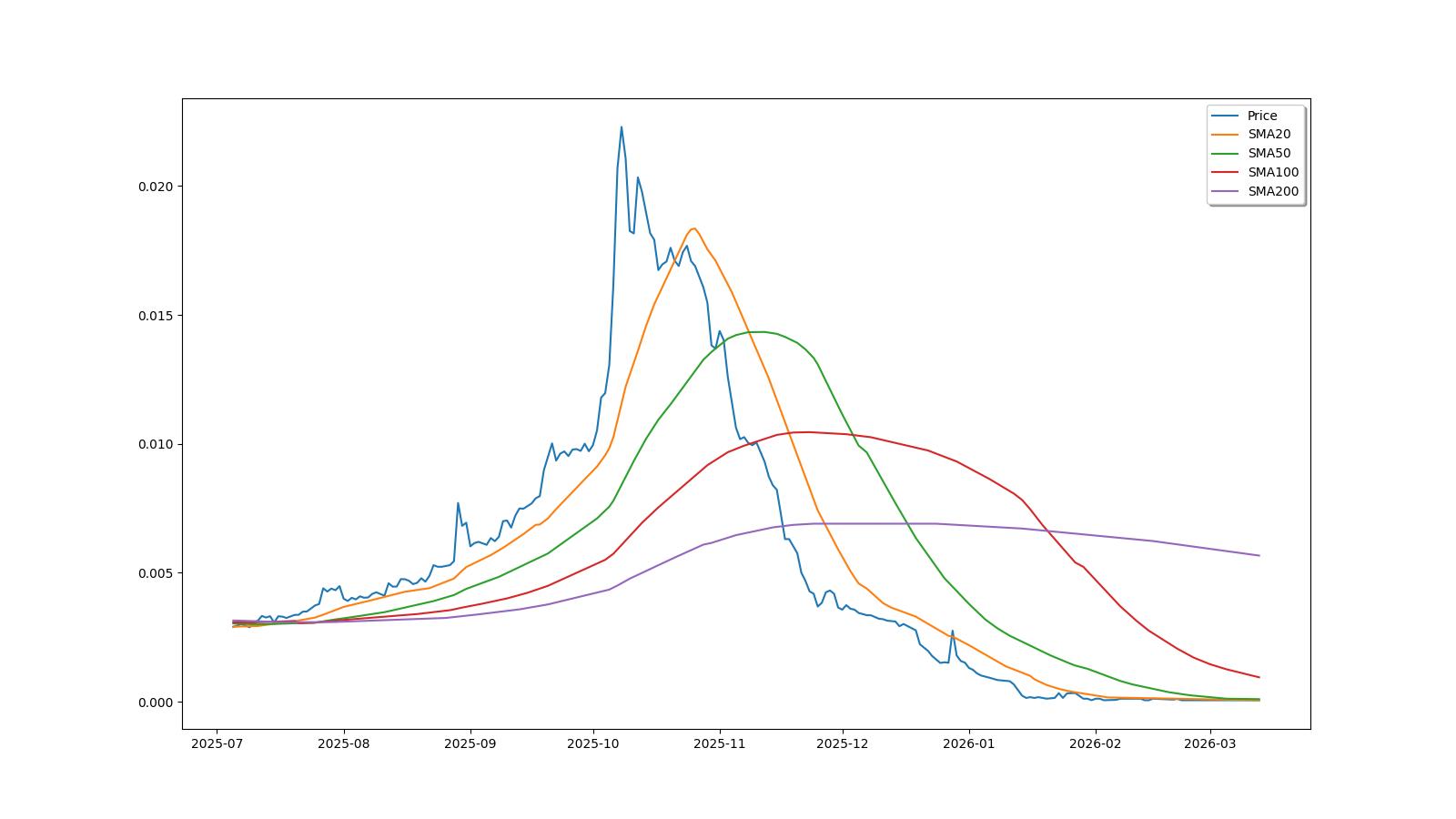 MASHIDA Simple Moving Averages