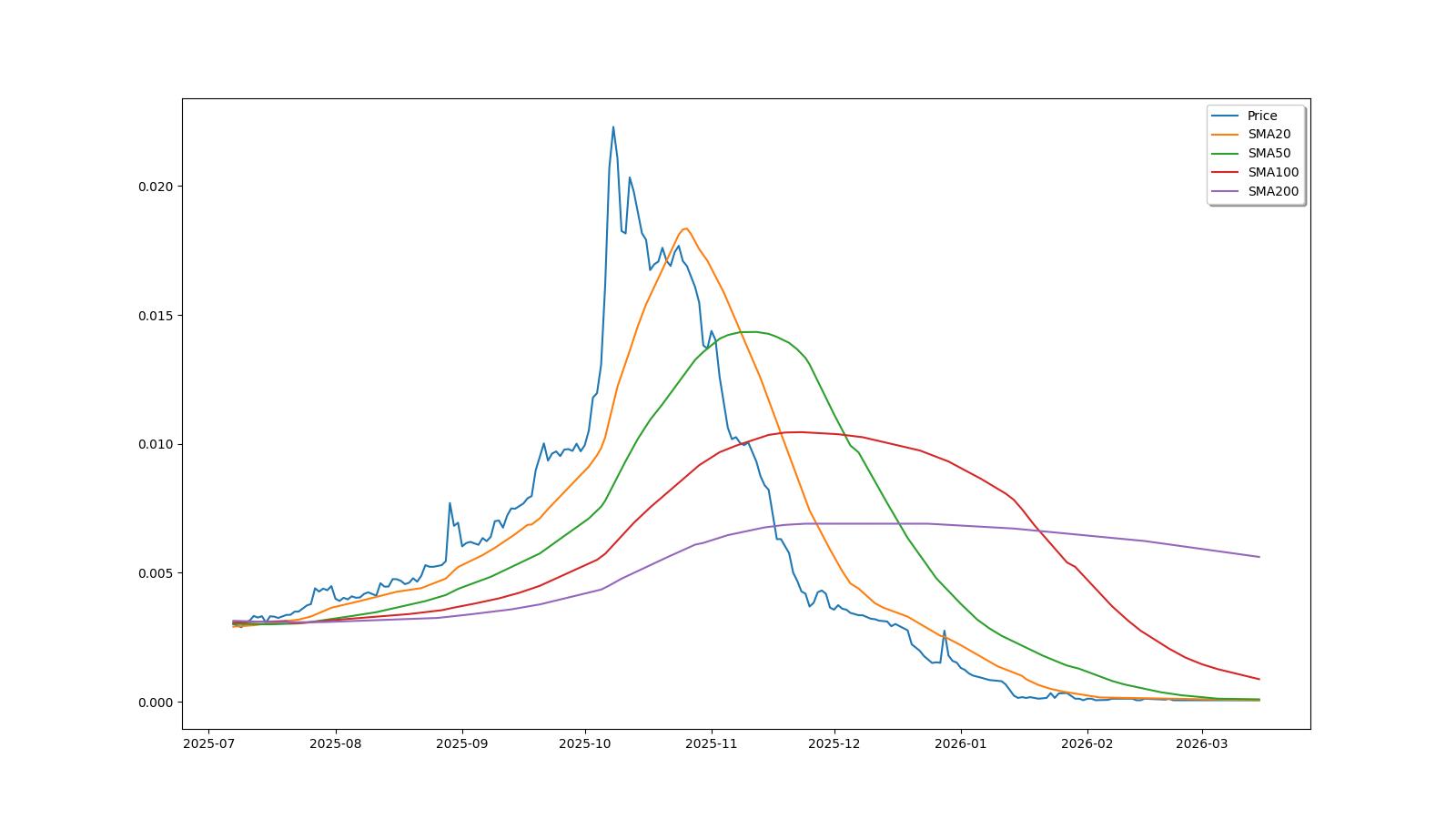 MASHIDA Simple Moving Averages