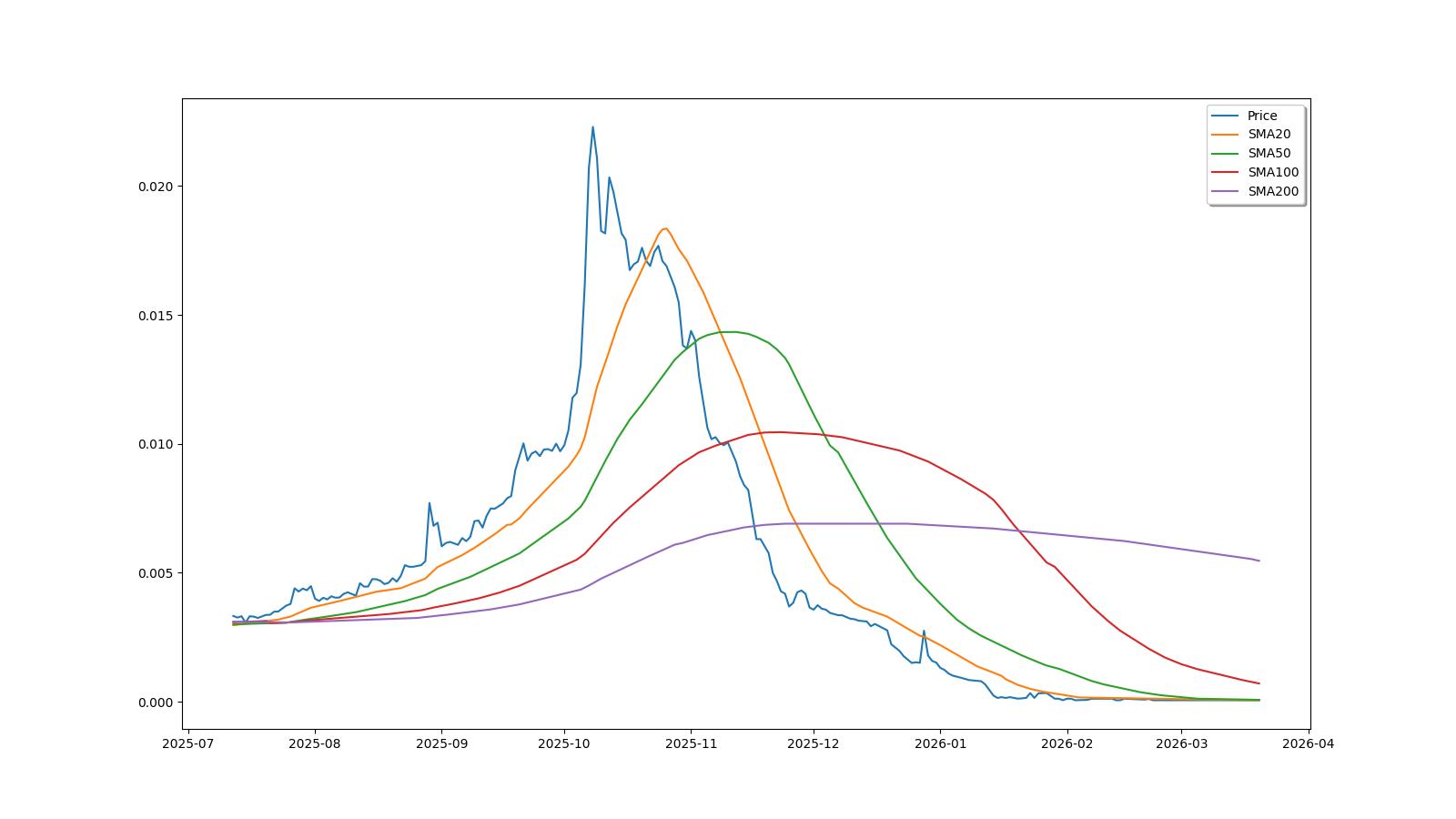 MASHIDA Simple Moving Averages
