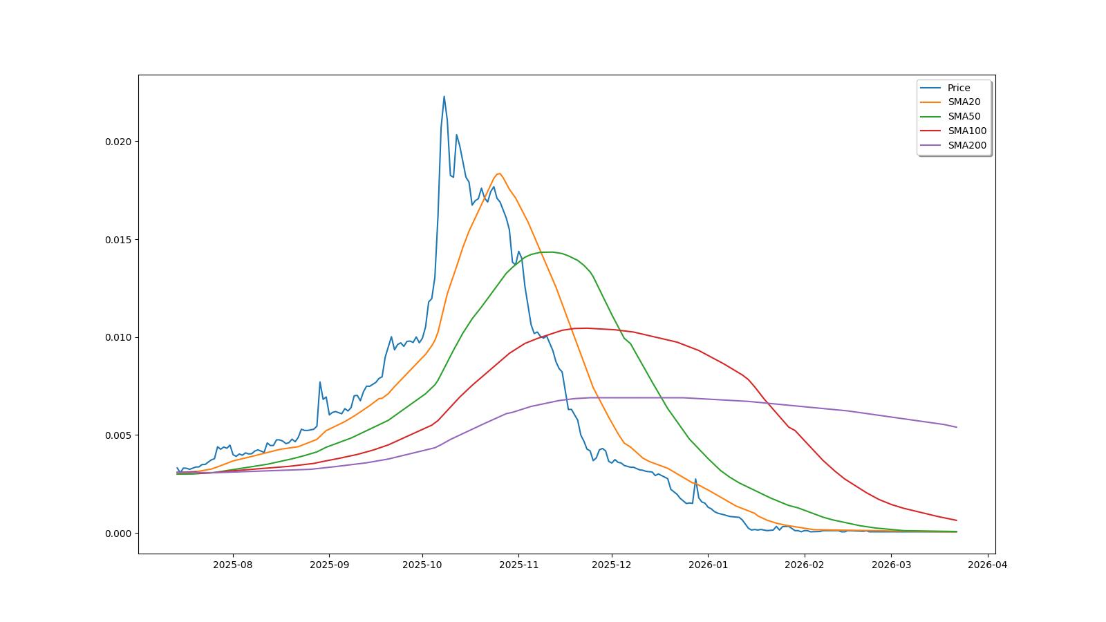 MASHIDA Simple Moving Averages