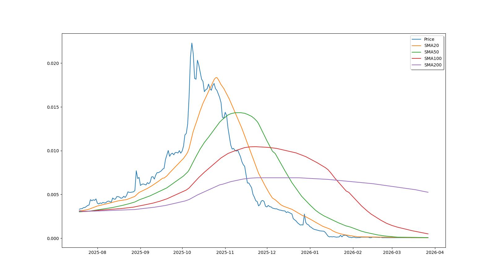 MASHIDA Simple Moving Averages